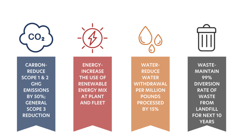 2030 Sustainability Targets - UDA